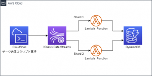 Amazon Kinesis Data Streamsを利用して、大量のデータをリアルタイムに高速で処理する方法 | Tech ブログ | サーバ運用保守・運用監視なら JIG-SAW OPS