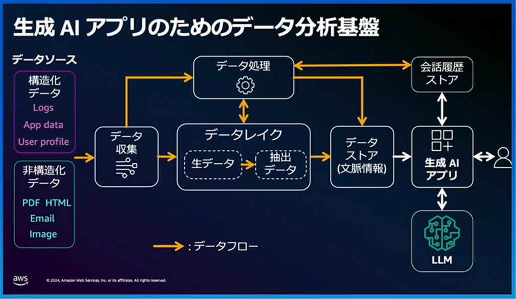 【AWS Summit 2024】AWS で実現する生成 AI データ分析基盤構築のベストプラクティス（講演レポート） | Tech ブログ | サーバ運用保守・運用監視なら JIG-SAW OPS