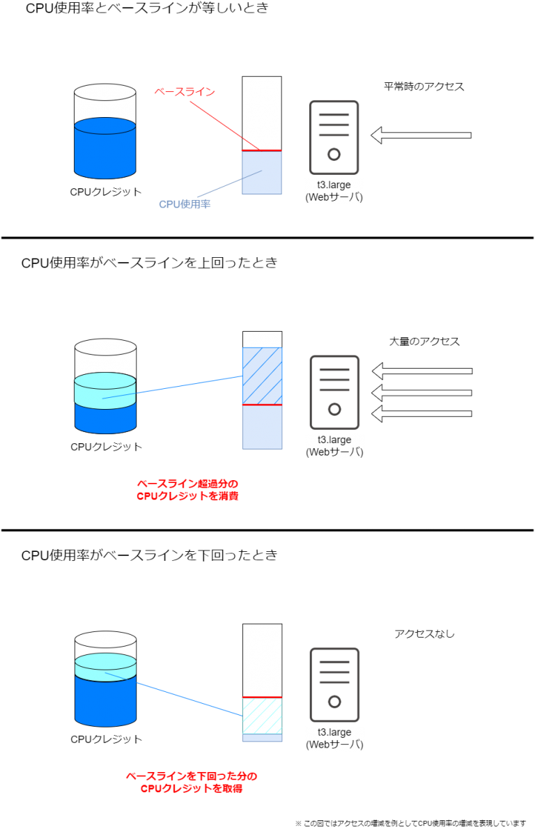 Amazon EC2インスタンスのMファミリーとTファミリーを使い分ける！ | Tech ブログ | サーバ運用保守・運用監視なら JIG-SAW OPS